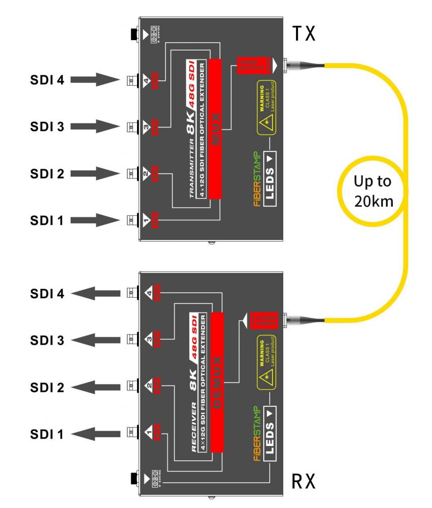 48G-SDI Video Optical Extender Augments 8K Visual Experience Delivery - FIBERSTAMP
