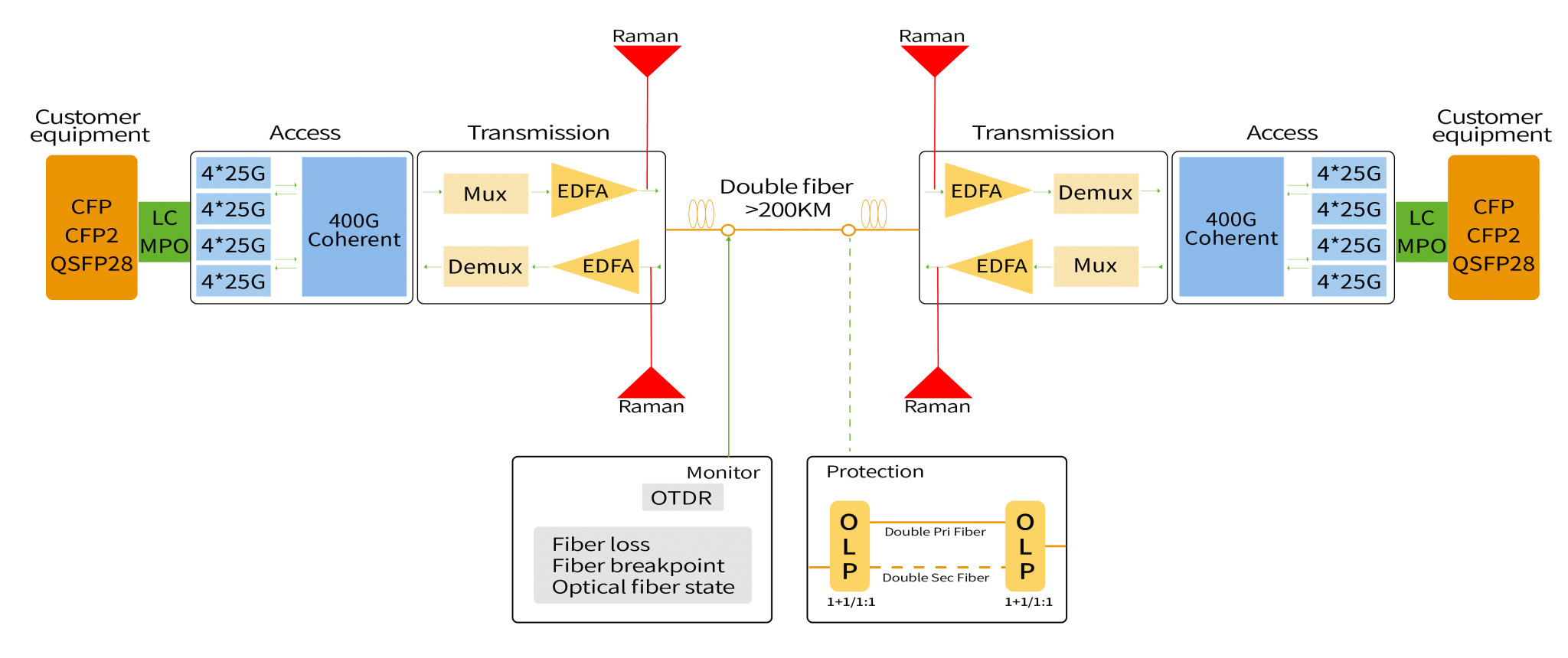 DCI BOX Series Implementing Coherent Technology Applications in Ultra ...