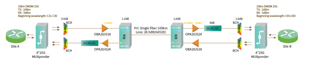 Non-Cherent DWDM Subsystem - FIBERSTAMP