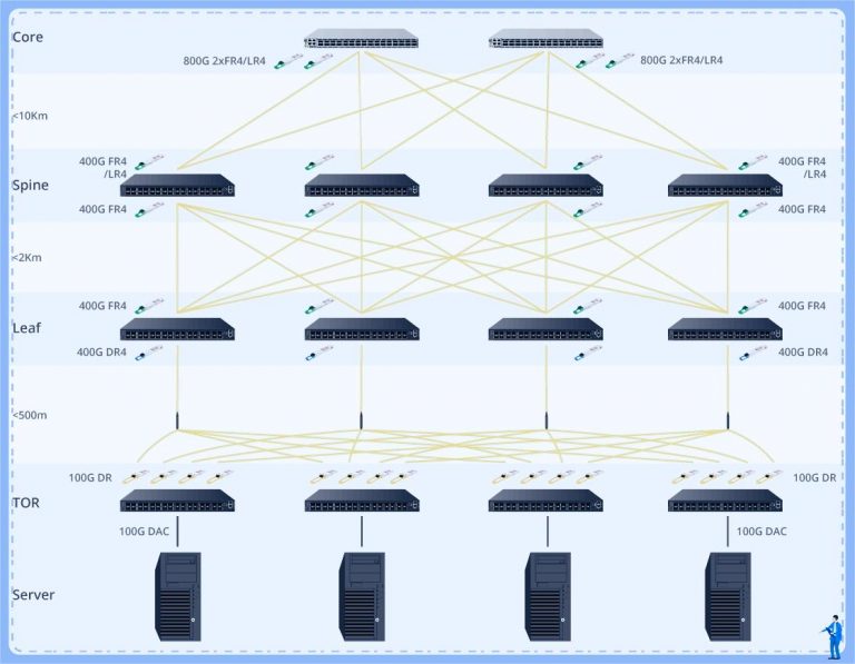 AI data center network architecture requirements: 400/800G optical ...