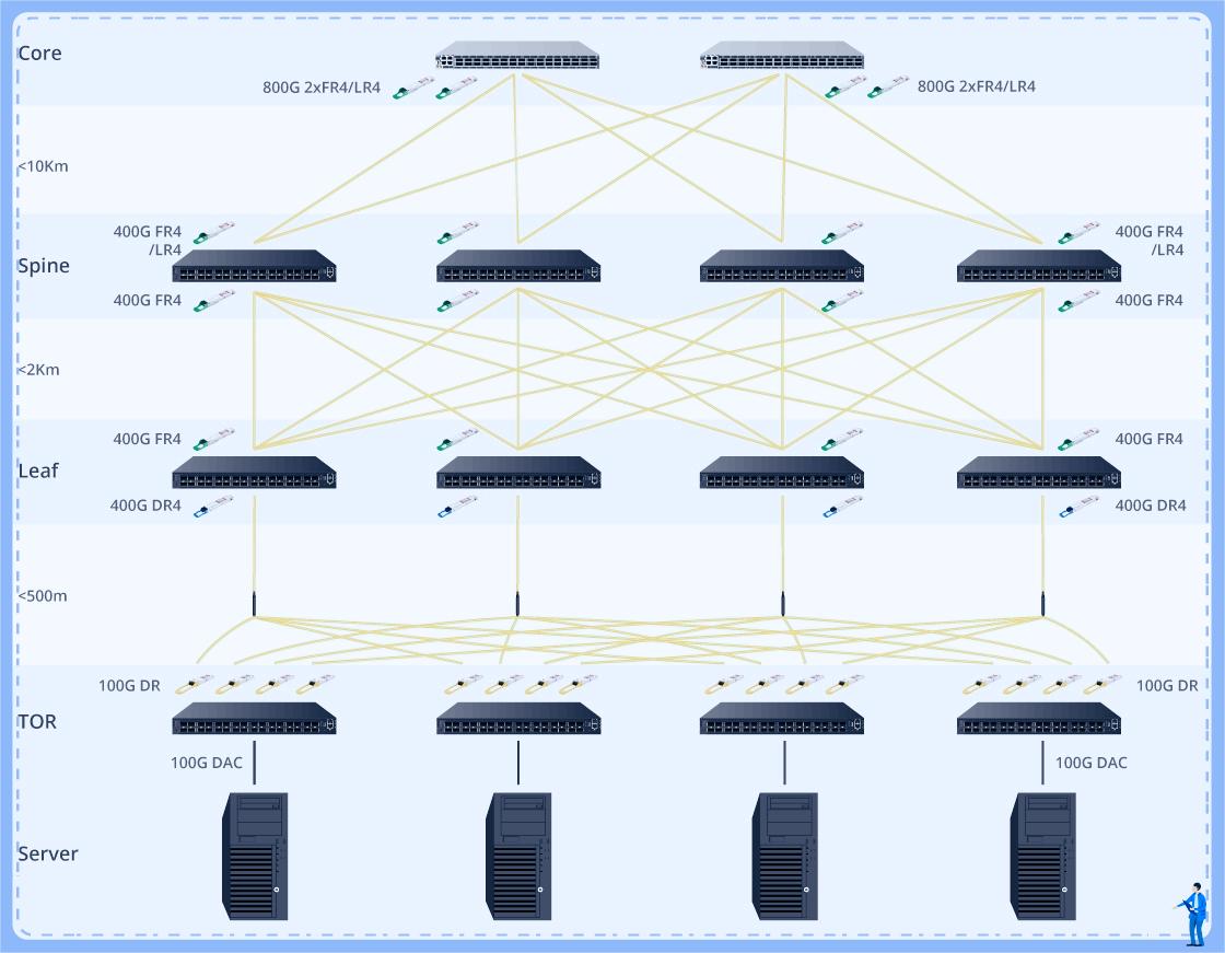 AI data center network architecture requirements: 400/800G optical ...