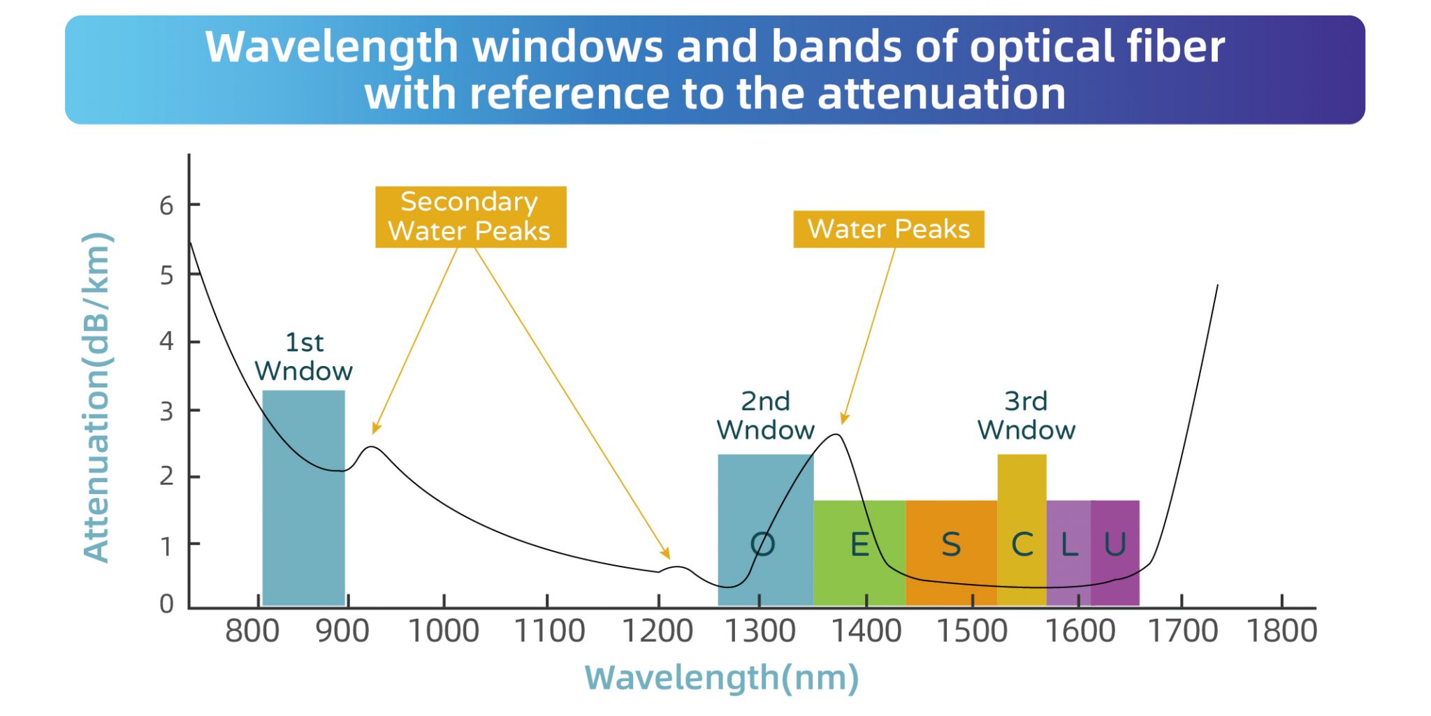 Why To Use O-BAND In Optical Communication? - FIBERSTAMP