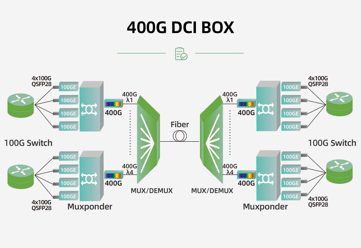 400G Single-Wavelength DCI BOX Coherent Subsystem Solution - FIBERSTAMP