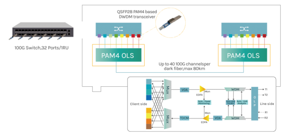 100G QSFP28 PAM4 DWDM Solution - FIBERSTAMP