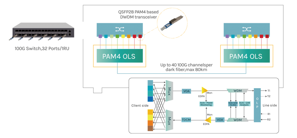 100G QSFP28 PAM4 DWDM Solution - FIBERSTAMP